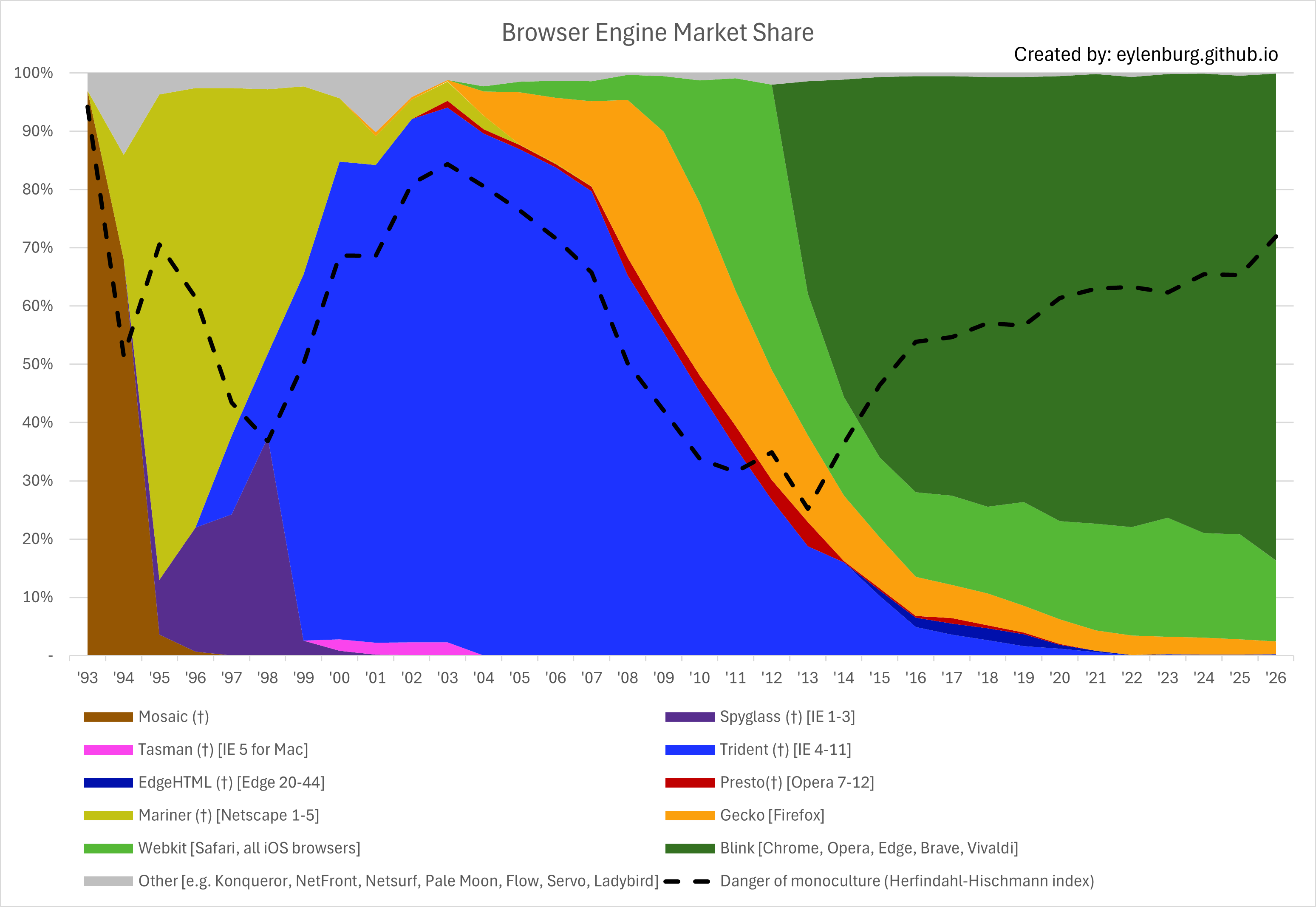 History of Web Browser Engines from 1990 until today