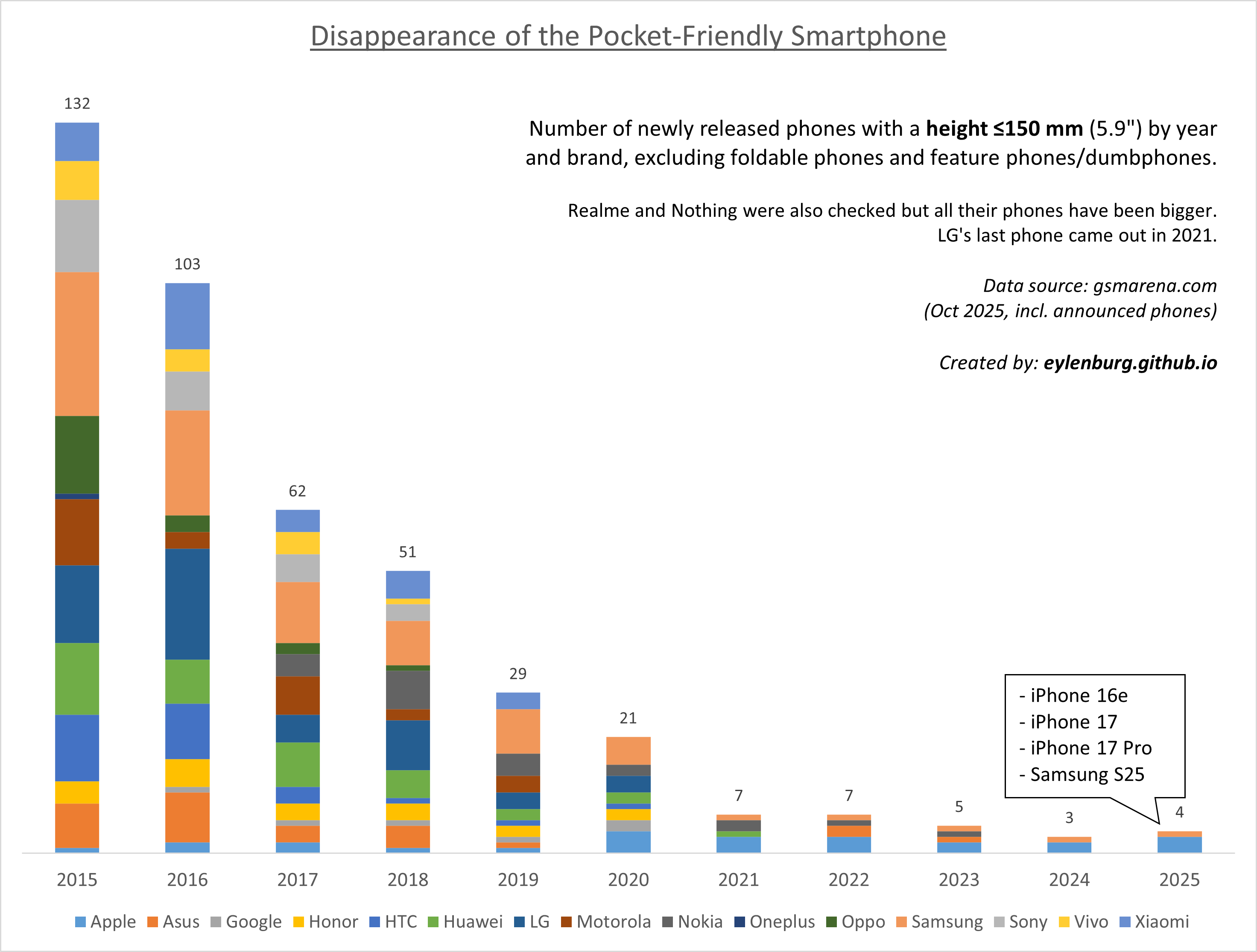The Disappearance of Pocket-Friendly Phones